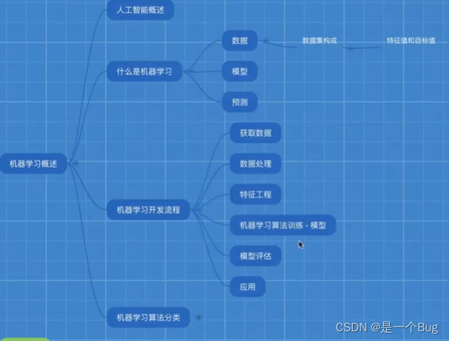 机器学习之路：经典的鸢尾花数据集 数据清洗、标准化、特征降维和可视化可以用于数据预处理和数据清洗的数据集 Csdn博客