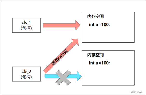 SystemVerilog基本功-类和$cast_systemverilog $cos函数-CSDN博客