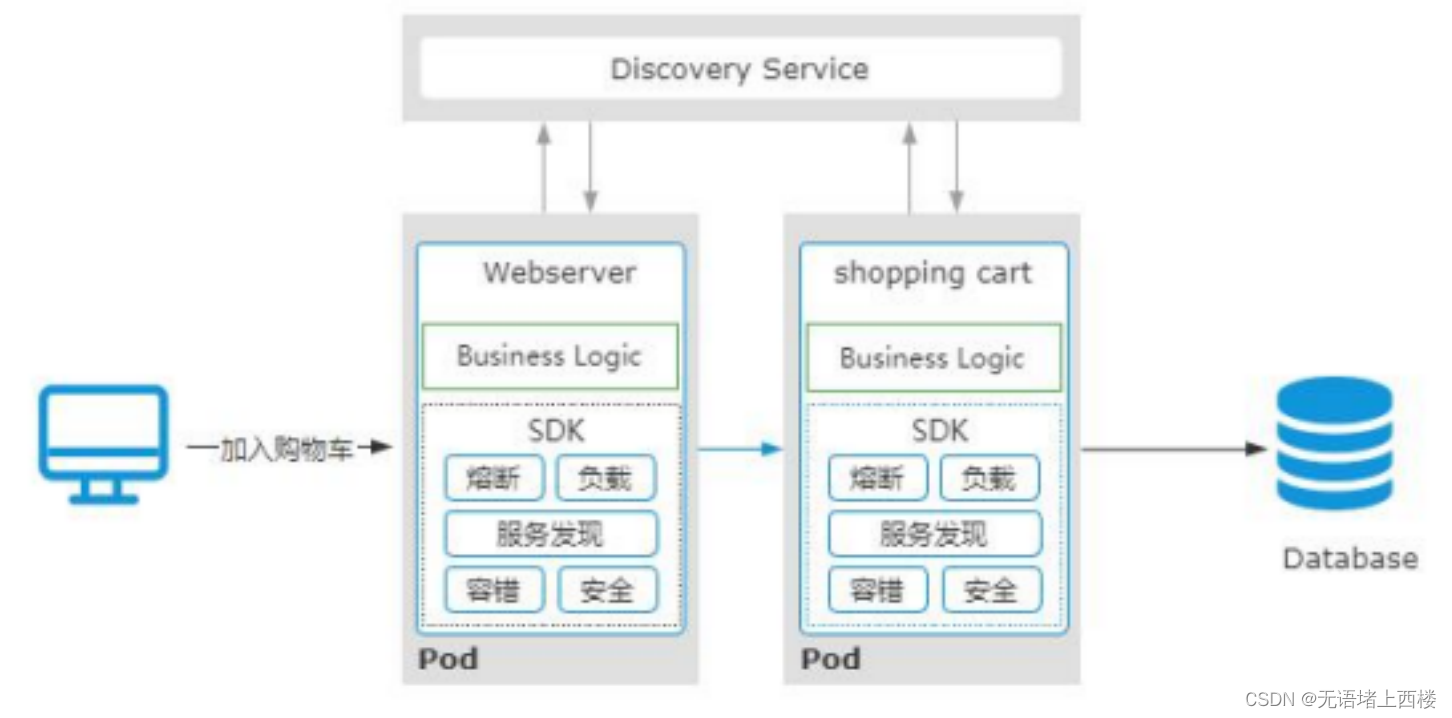ServiceMesh：下一代微服务通信解决方案-CSDN博客