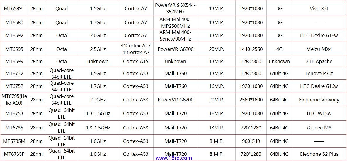 MTK最新最全的智能机roadmap(珍藏版)_mtk roadmap-CSDN博客