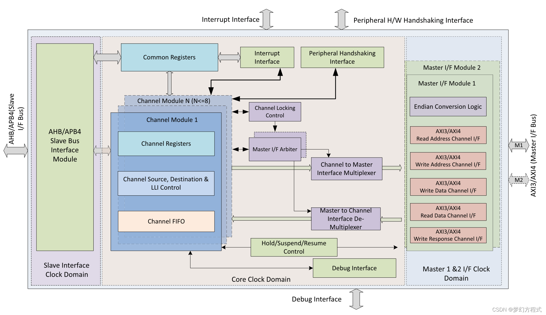 Linux DMA driver 分析_linux dmac-CSDN博客