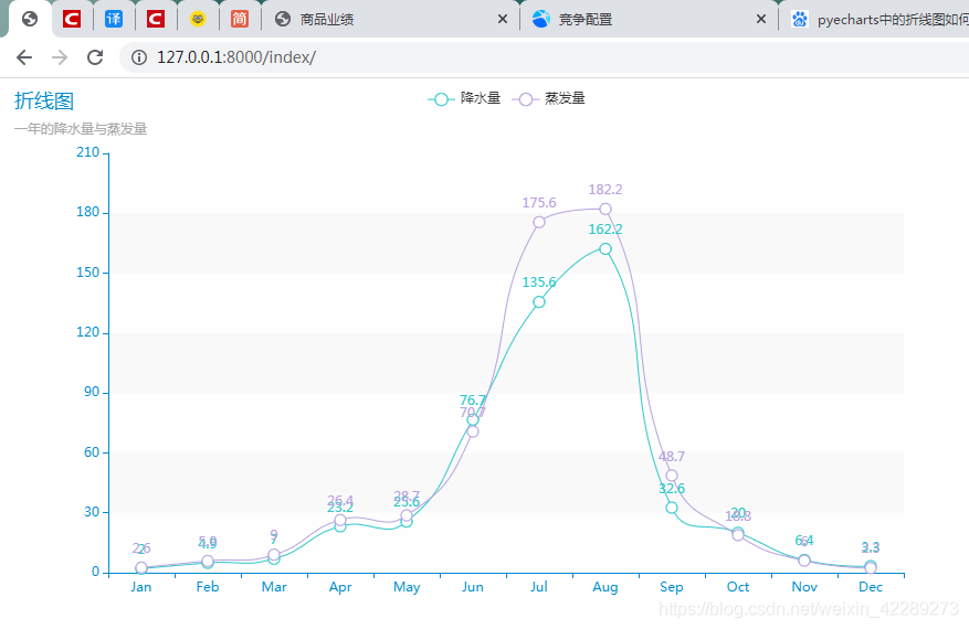 django项目中pyecharts详细使用教程1_使用pyecharts整合web框架,框架选用 django-CSDN博客