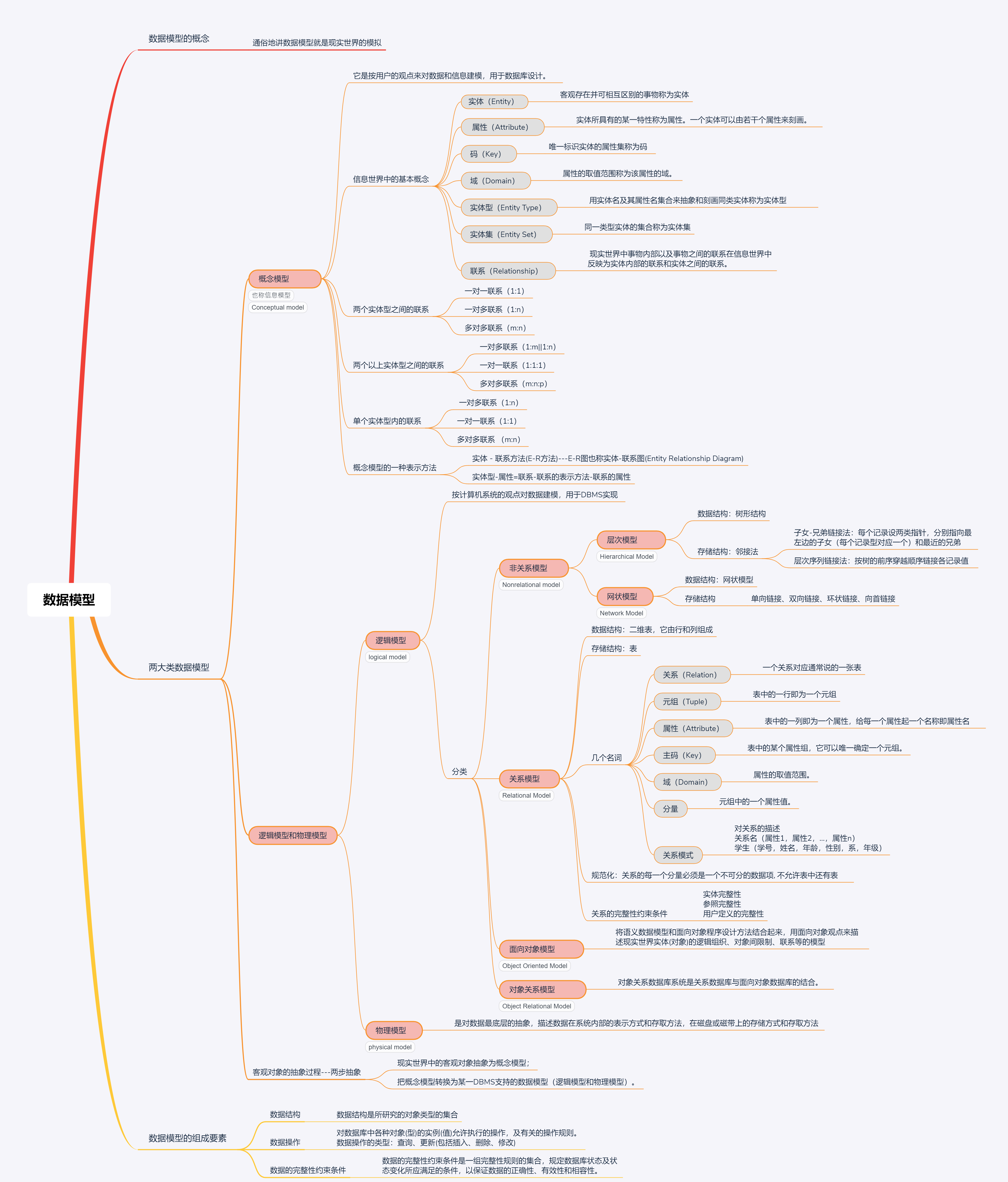 12 《数据库系统概论》之数据模型(概念模型、逻辑模型 物理模型、层次模型、网状模型、关系模型、面向对象模型、对象关系模型) Csdn博客
