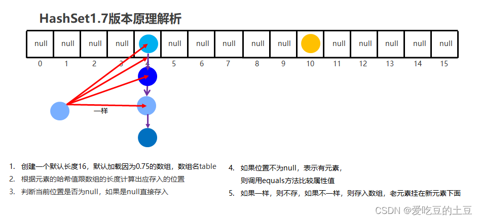 Java知识【HashSet集合】_sets.newhashset-CSDN博客