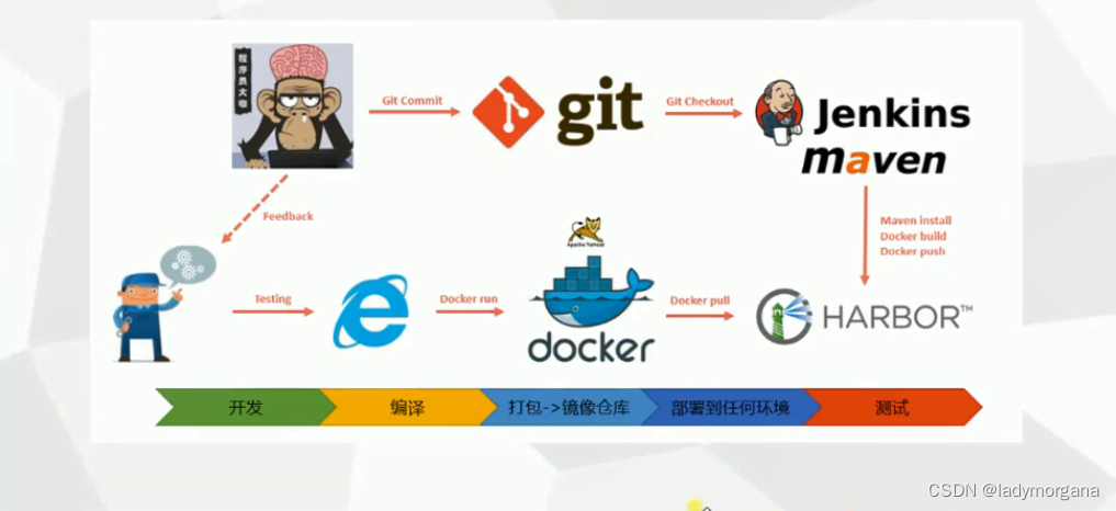 【devops】1 Cicd 概述与流程csdn Devops的cicd的操作教程 Csdn博客