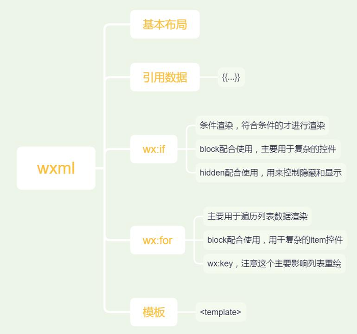 小白开发微信小程序04--WXML结构-CSDN博客