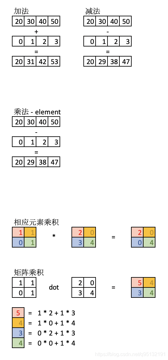 Numpy的学习笔记(四) Numpy数组的运算,操作,造型以及组合拆分numpy提供了两种方式装置 Csdn博客