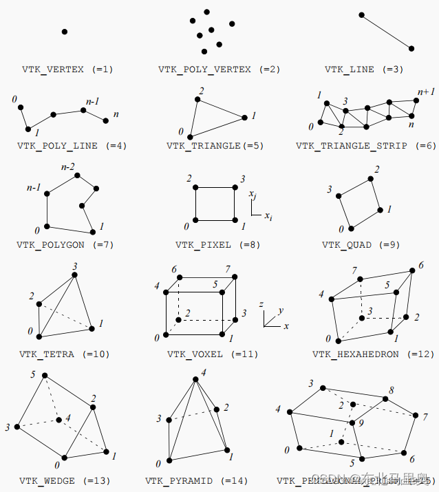 VTK基础：数据结构、算法与渲染组件详解-CSDN博客