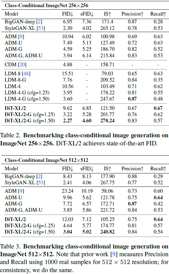 （2023|ICCV，DiT，扩散 transformer，Gflops）使用 Transformer 的可扩展扩散模型_diffusion transformer-CSDN博客