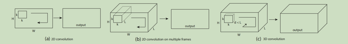 3d卷积论文阅读与代码复现:learning Spatiotemporal Features With 3d Convolutional