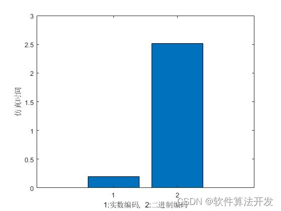 通过matlab分别对比二进制编码遗传优化算法和实数编码遗传优化算法matlab2022a优化工具箱还有遗传算法吗 Csdn博客