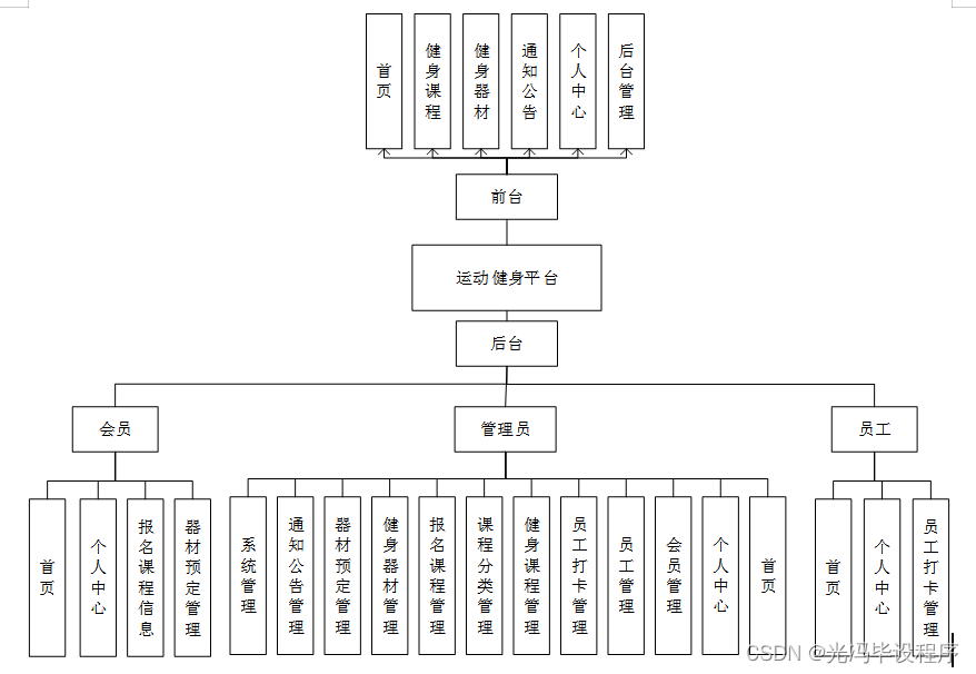 java/php/net/python基于Java的运动健身平台【2024年毕设】-CSDN博客