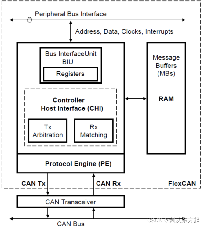 NXP实战笔记（十）：S32K3xx基于RTD-SDK在S32DS上配置CAN通信_s32ds配置can-CSDN博客