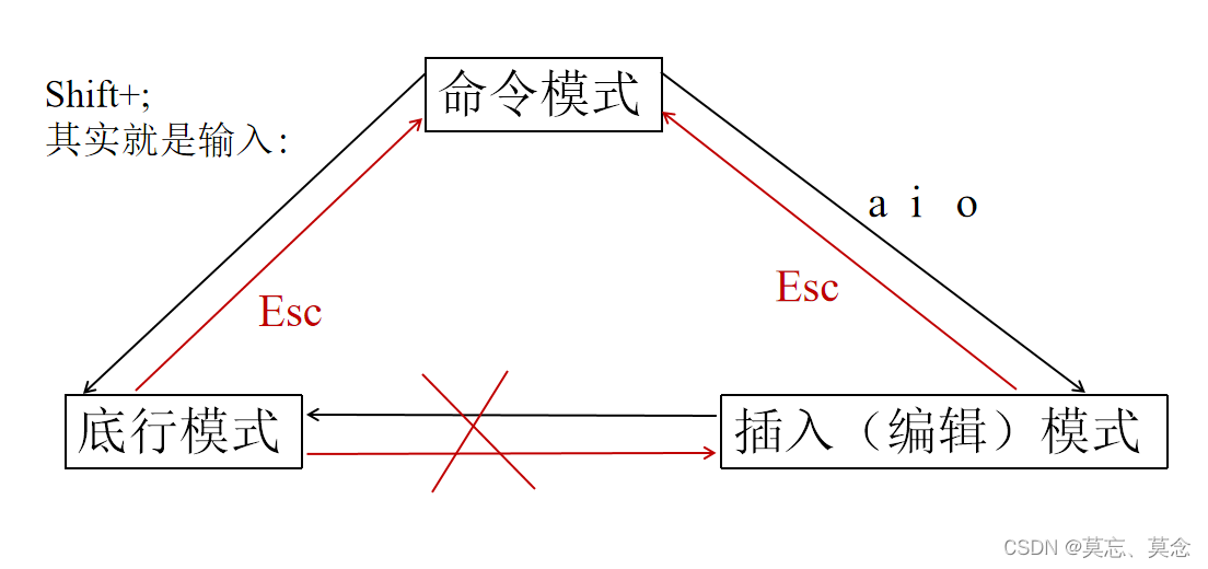 sudo+vim+g++/gcc+makefile+进度条_sudo gcc-CSDN博客