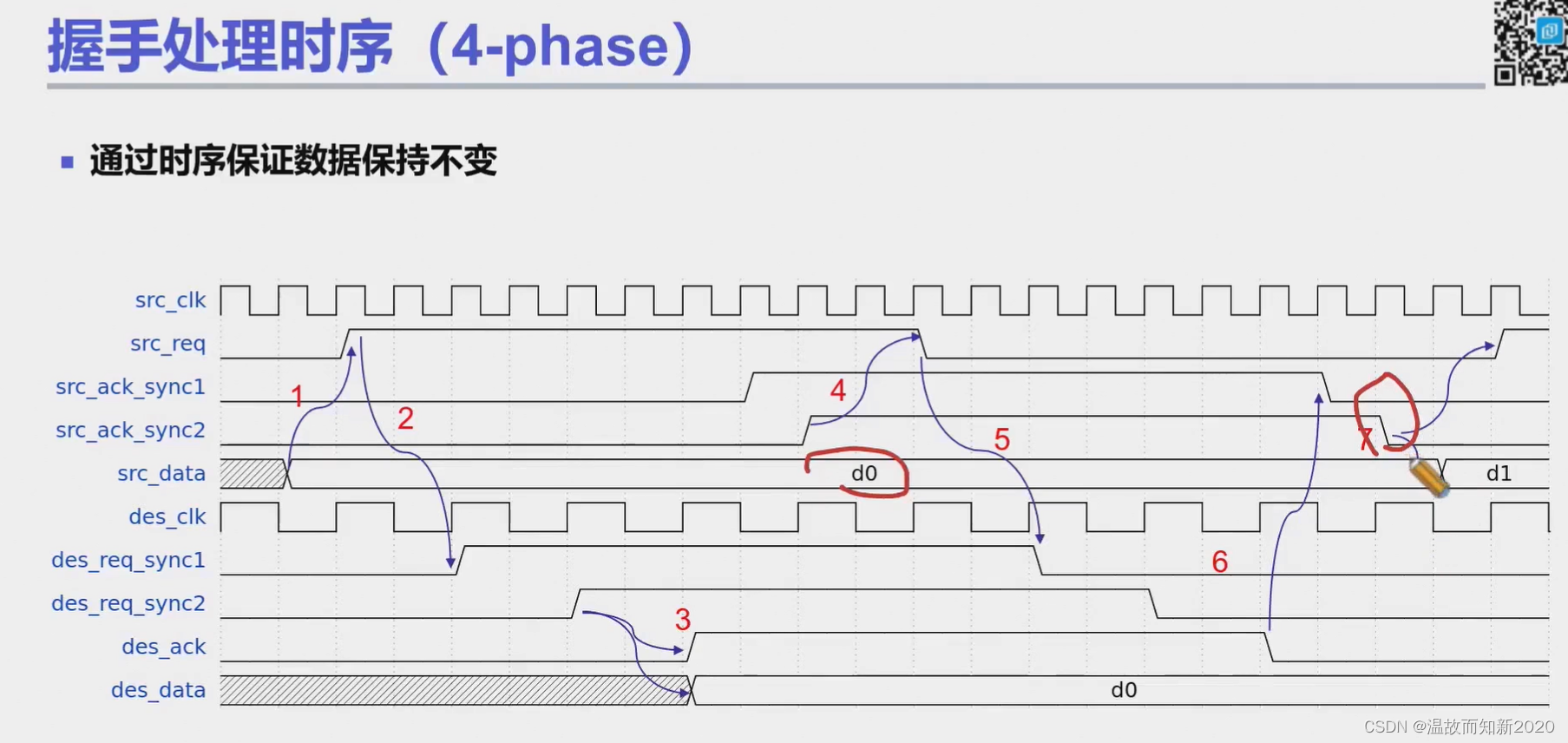 cdc多bit信号-握手处理_多bit握手-CSDN博客