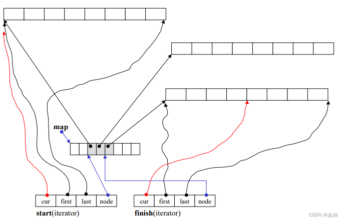 带你深入理解STL中的deque，并封装stack和queue_deque stack-CSDN博客