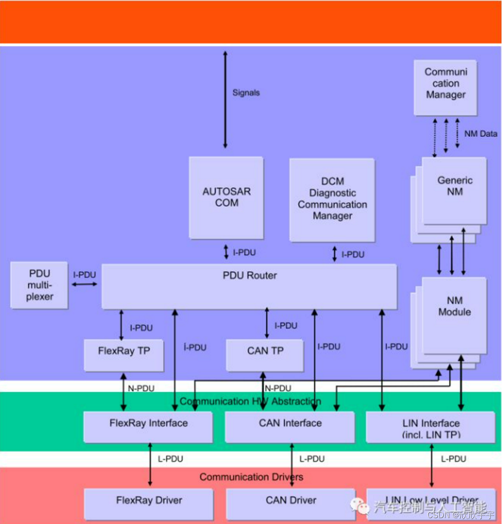 Autosar CP基础架构_autosar cp架构 书-CSDN博客