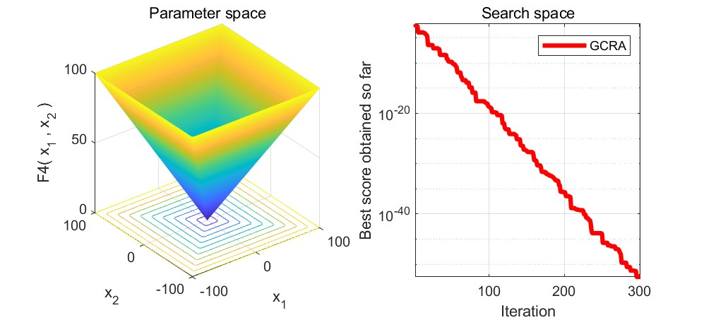 2024最新群智能优化算法：大甘蔗鼠算法（Greater Cane Rat Algorithm，GCRA）求解23个函数，提供MATLAB代码_大蔗鼠优化算法-CSDN博客