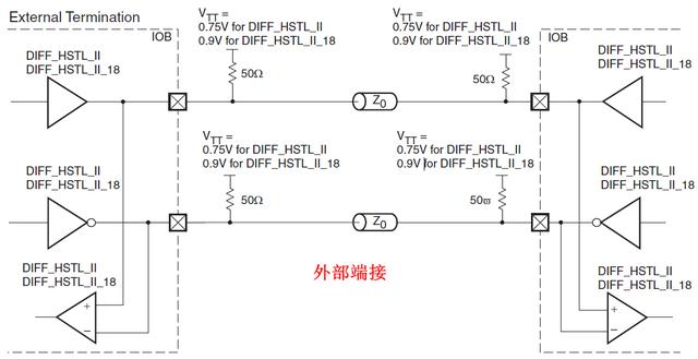 Xilinx 7系列SelectIO结构之IO标准和端接匹配（二）_lvdci-CSDN博客