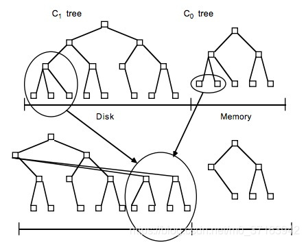LSM树 Log-Structured Merge Tree_log structured merge tree-CSDN博客