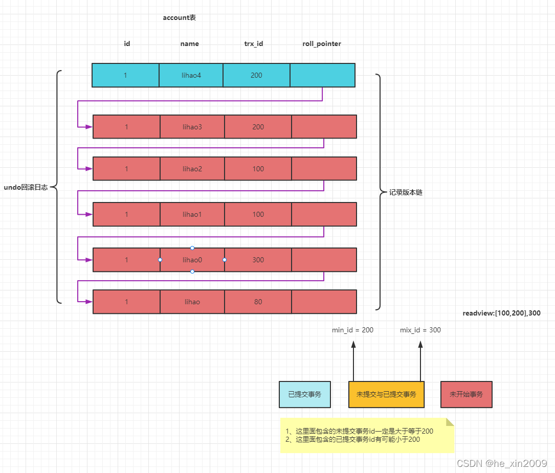 MVCC与BufferPool缓存机制的深入理解_buffer pool刷盘是顺序写吗-CSDN博客