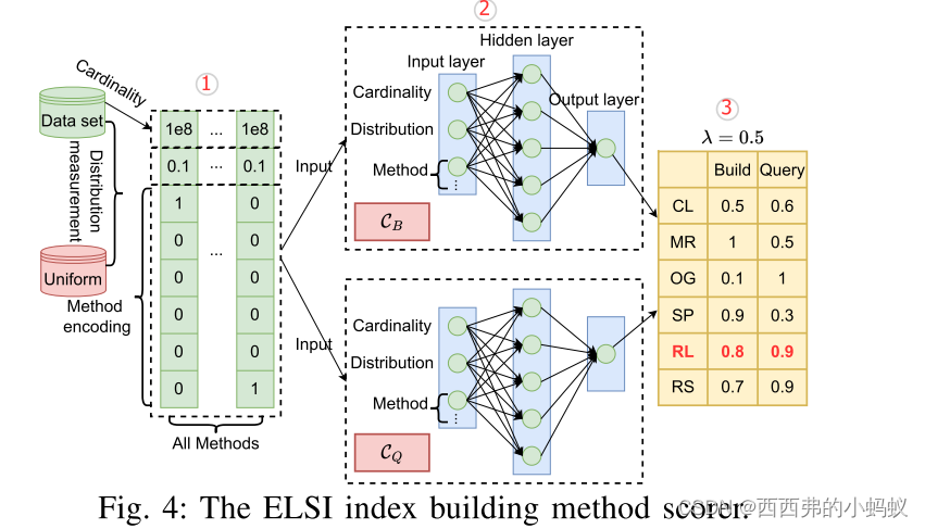 Efficiently Learning Spatial Indices-CSDN博客