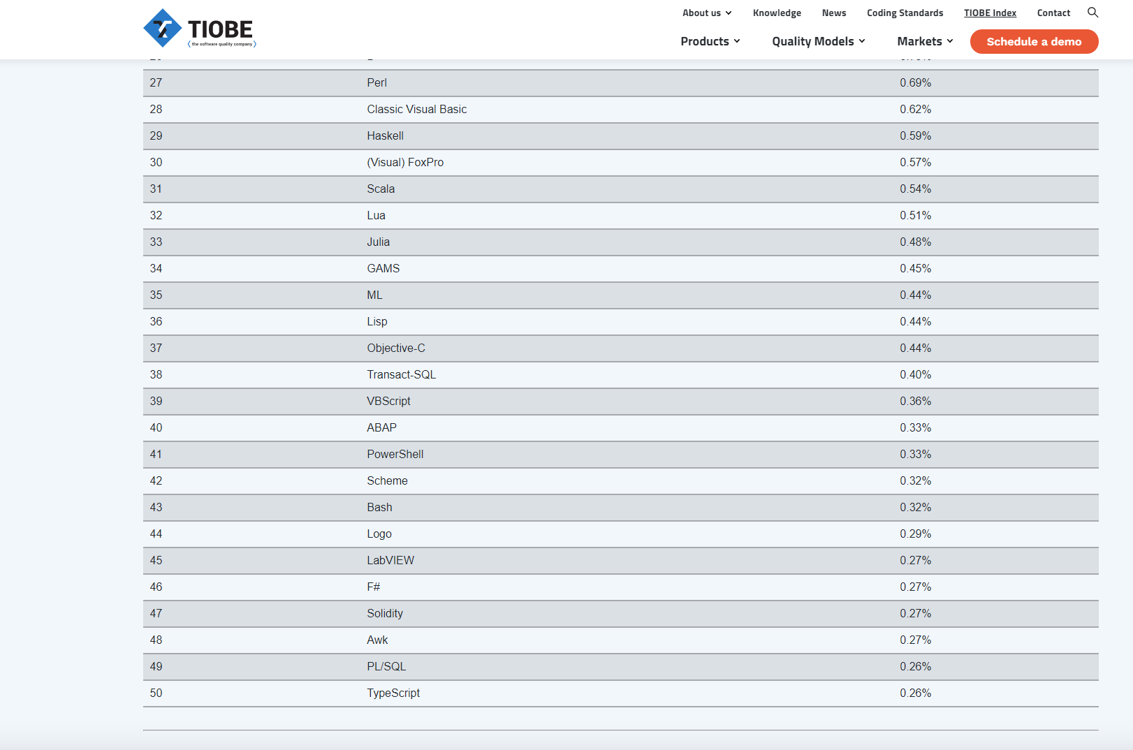 TIOBE 6月榜单出炉！编程语言地位大洗牌，谁才是王？-CSDN博客