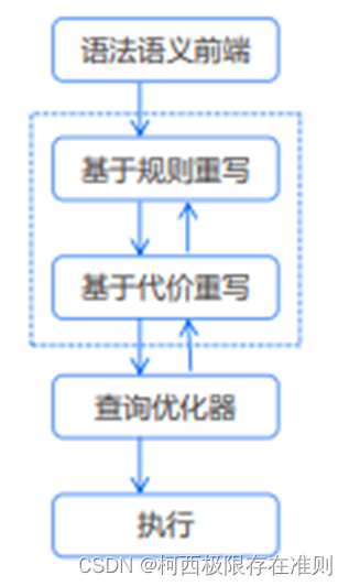 OBCP第三章 SQL引擎高级技术-SQL请求执行流程_sql是怎么请求数据的-CSDN博客