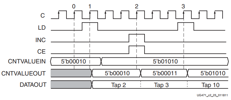 FPGA - 7系列 FPGA内部结构之SelectIO -06- 逻辑资源之ODELAY-CSDN博客