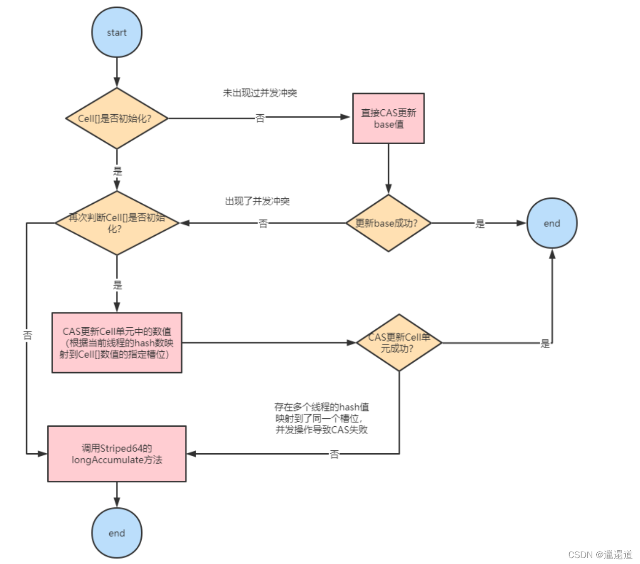 java并发编程 原子类Atomic及CAS详解（四）_java atomicdecima-CSDN博客