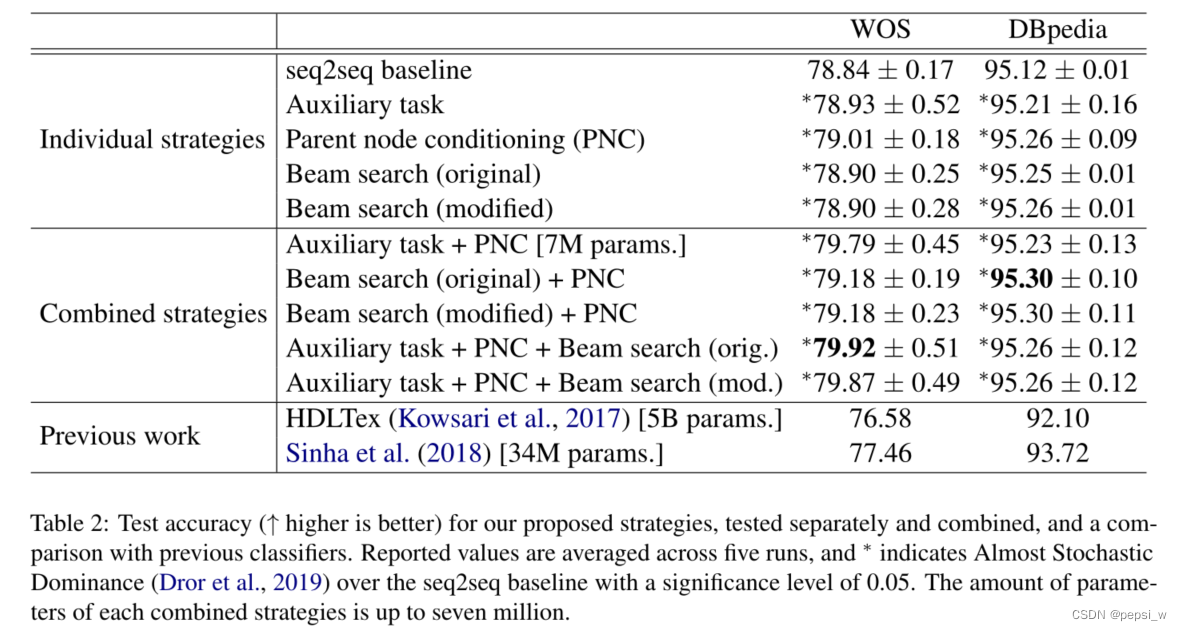 Efficient Strategies for Hierarchical Text Classification:External Knowledge and Auxiliary Tasks ...