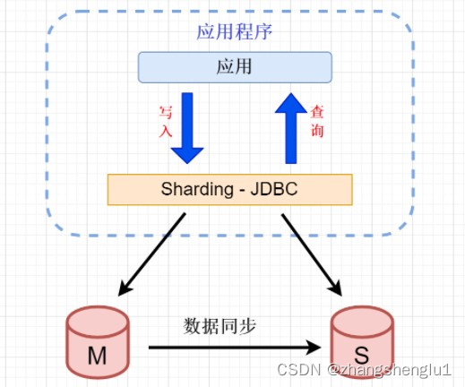 sharding-jdbc读写分离实战_读写分离实战 shardingjdbc-CSDN博客