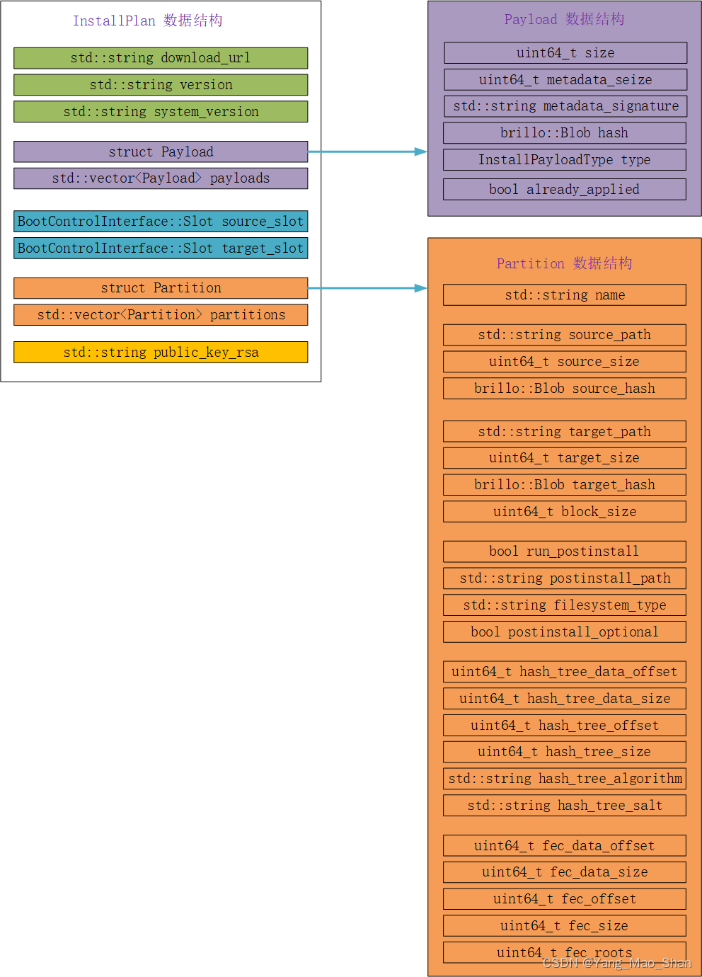 Android UpdateEngine 模块分析（三）升级触发以及Action机制介绍-CSDN博客