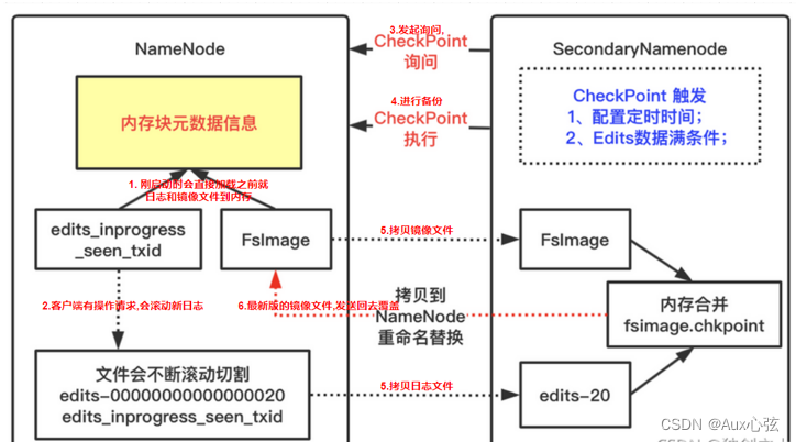 hadoop-HDFS-NameNode架构_hdfs namenode -format在哪个目录下执行?-CSDN博客
