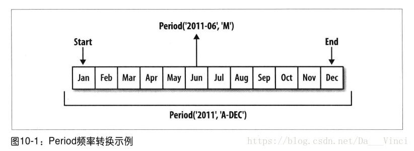 python时间序列-----中篇---python进行数据分析 period 、timestamp、 periodindex、 date ...