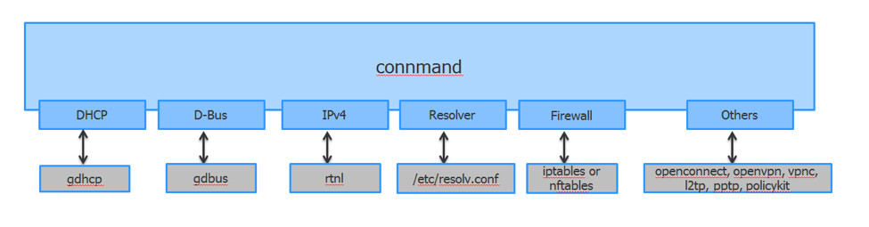 使用ConnMan管理Linux设备上的Internet连接_networkinterfaceblacklist-CSDN博客