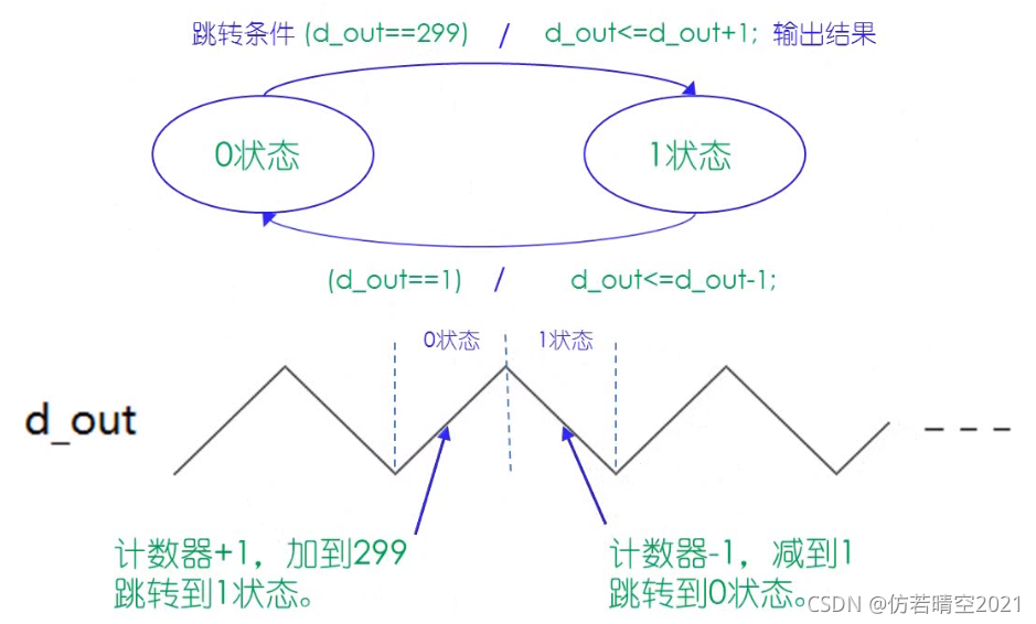 Verilog 练习 简单状态机代码设计（三角波发生器）用verilog程序设计一个三角波信号发生器的fsm上升时间维持10时钟周期下降 