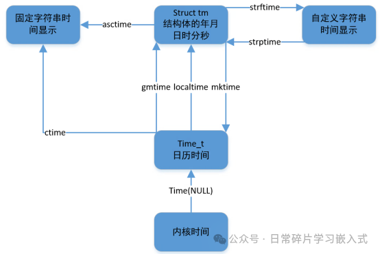 C语言时间处理函数详解：time_t、ctime、asctime等的用法与区别-CSDN博客