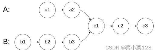 Leetcode刷题day4 Csdn博客