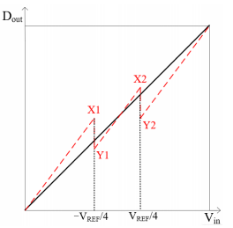 Pipelined-ADC设计二——结构指标及非理想因素（Part1）_pipeline adc-CSDN博客
