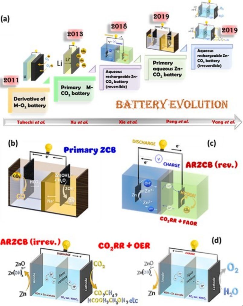 郭再萍院士，最新AM：水系可充Zn-CO2电池的关键_bifunctional catalysts for co2 reduction and o2 ev-CSDN博客