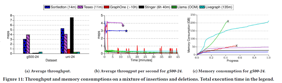 论文导读 | 并发数据结构与并发控制_sortledton: a universal, transactional graph data -CSDN博客