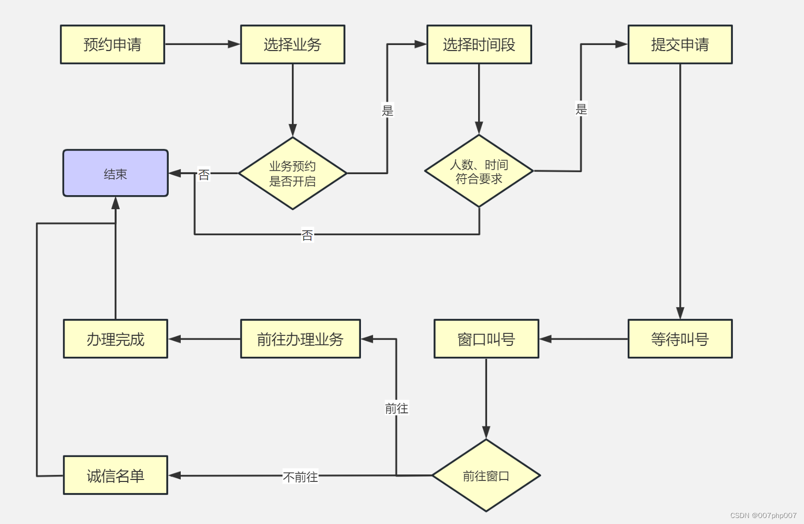 医院排队叫号系统的设计与实践候诊系统设计 Csdn博客