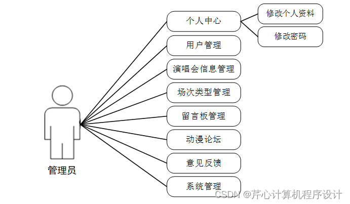 计算机毕业设计springboot基于java的演唱会线上购票系统的设计与实现m213e9【附源码数据库部署lw】演唱会票务管理系统的数据流程图 Csdn博客