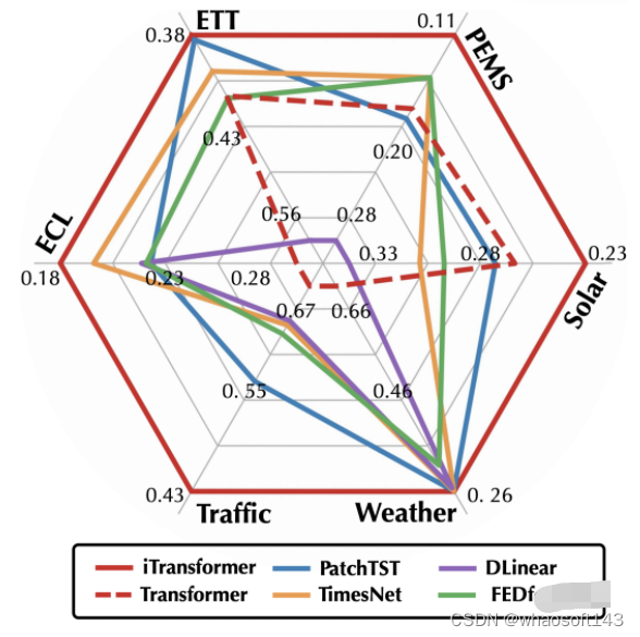 Transformer~56-CSDN博客