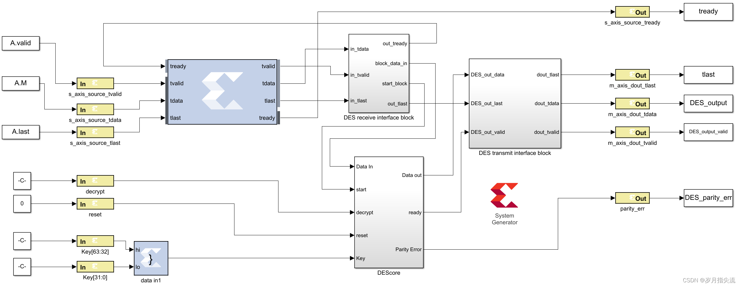 System Generator学习——使用 AXI 接口和 IP 集成器_sci mechanism diagram generator-CSDN博客