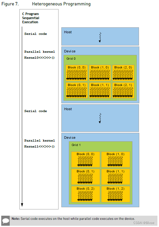 Cuda编程指南:gpu异构计算的优势与编程模型解析 Csdn博客