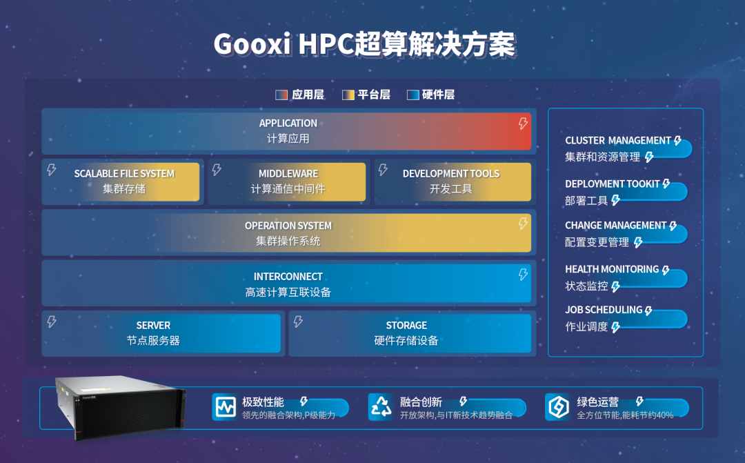 Gooxi亮相CCF HPC China 2023展示最新HPC产品及解决方案-CSDN博客