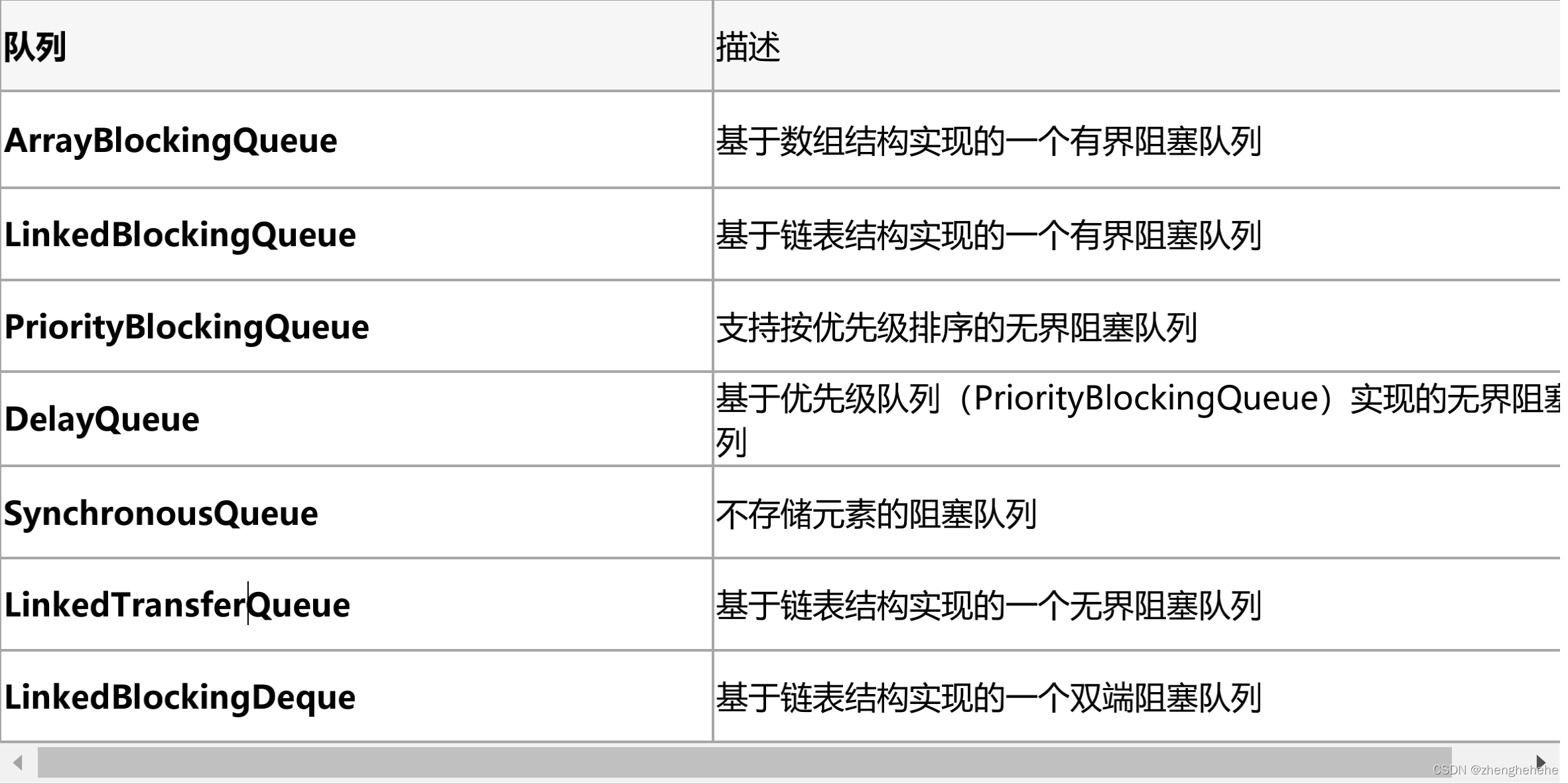 阻塞队列BlockingQueue的各种实现_blockingqueue实现-CSDN博客