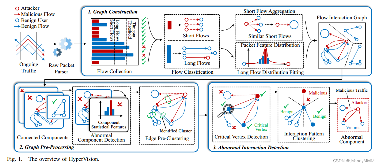 NDSS23论文阅读：Detecting Unknown Encrypted Malicious Traffic in Real Time via Flow Interaction Graph ...